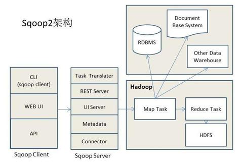 七Sqoop架构安装和基本使用 灰信网软件开发博客聚合
