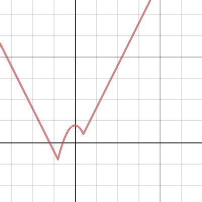 Continuous Piecewise Functions Desmos
