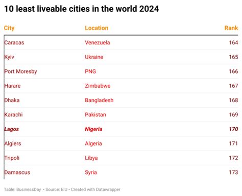 Lagos Ranks Among 10 Least Liveable Cities In The World Businessday Ng