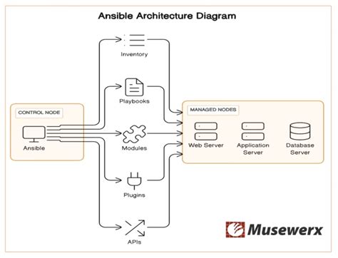 ansible architecture automate it like a pro 2024