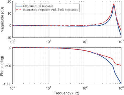 Figure 4 From H∞ Control For Piezo Actuated Nanopositioning Stages With Time Delays Semantic