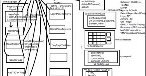 Quickseleniumtips Selenium Framework Page Object Model