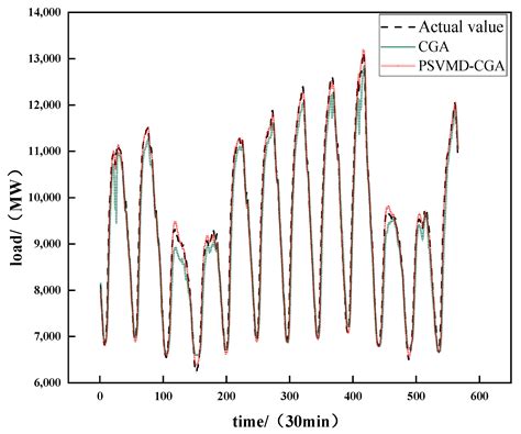 Short Term Power Load Forecasting Based On Psvmd Cga Model