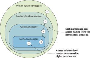 Python Tutorials: Namesapce in Python with example - DevOpsSchool.com