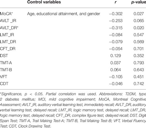 Partial Correlations Of Plasma Clusterin Concentrations With