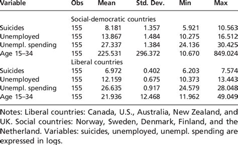 Descriptive Statistics Of Variables Used In Estimations Download Table