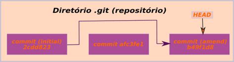Tutorial Git Git Amend Corrigindo O último Commit Dev Community