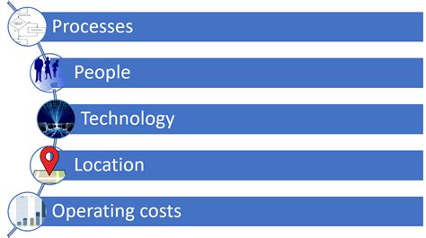 Writing A Target Operating Model Tom Business Bullet