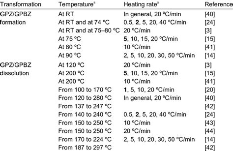 Characteristic Temperatures For Transformations In The Ageing Sequence