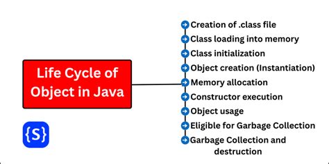 Life Cycle Of Object In Java Scientech Easy