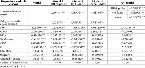 Models Regression Outcomes Source Constructed By Authors Using Eviews