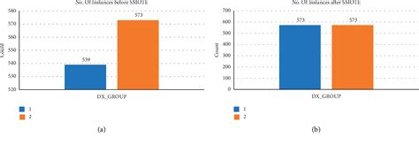Figure 2 From Prediction And Analysis Of Autism Spectrum Disorder Using