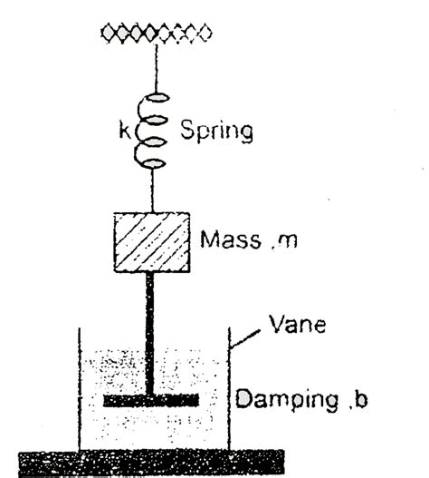 For The Damped Oscillator Shown In Fig The Mass Of The Block Is 200 G
