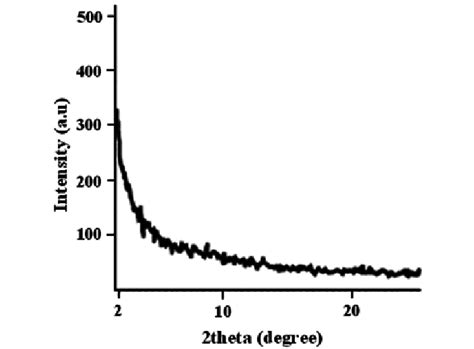 Xrd Patterns Of [sps G Ps B Pms ] G Pmma O Mmt Nanocomposite