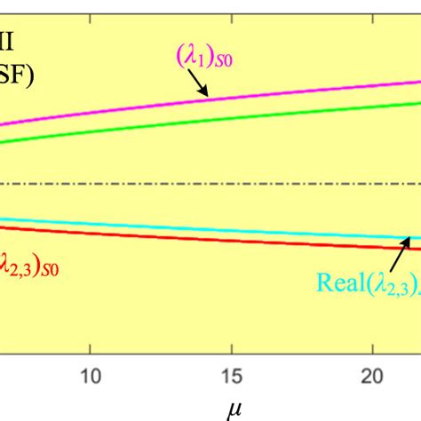 Distributions Of Stability Categorized By The Nonzero Eigenvalues At S Download Scientific Distributions Of Stability Categorized By The Nonzero Eigenvalues At S Download Scientific