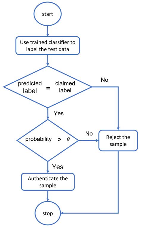 Electrocardiogram Ecg Based User Authentication Using Deep Learning