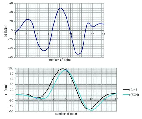 Radial Displacements In The Circumferential Band Of The Shell During