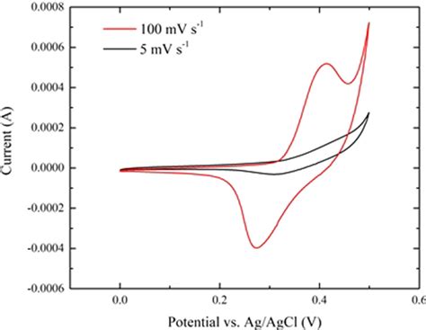 Cyclic voltammograms at scan rates of 5 and 100 mV s¹ of the Download Scientific Diagram