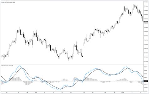The Macd Indicator How To Use The Macd Correctly