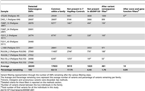 Snp Filtering Summary Download Table
