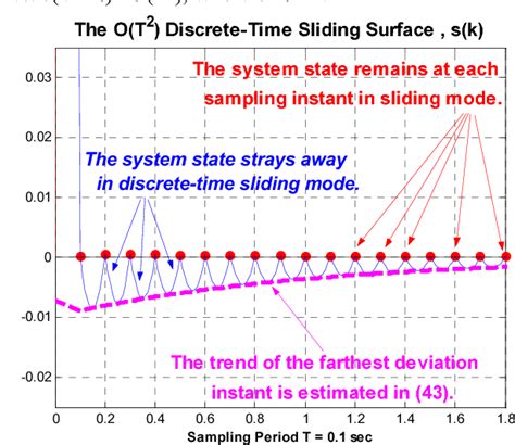 Figure 1 From A Total Chattering Free Sliding Mode Control For Sampled Data Systems Semantic