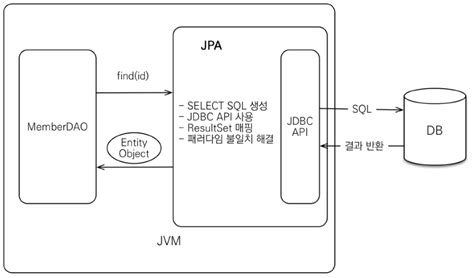 orm jpa
