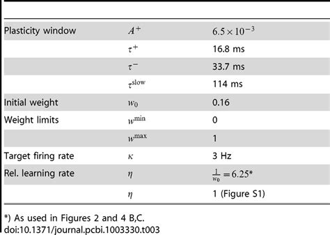 Plasticity Model Parameters Download Table