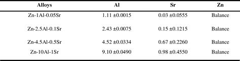 Table 1 From Influence Of Microstructure On Corrosion Behavior Of Zn Al Sr Alloys In Sodium