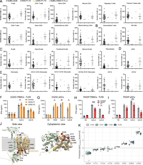 Gain Of Function Human Unc93b1 Variants Cause Systemic Lupus Erythematosus And Chilblain Lupus Pmc