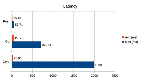 Comparison Between Java Go And Rust By Dexter Darwich Medium
