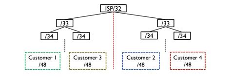 Top 10 Factors To Consider For Ipv6 Migration — Rapidseedbox