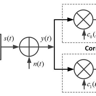 Conventional Binary Orthogonal Keying Based Chirp Spread Spectrum Download Scientific Diagram