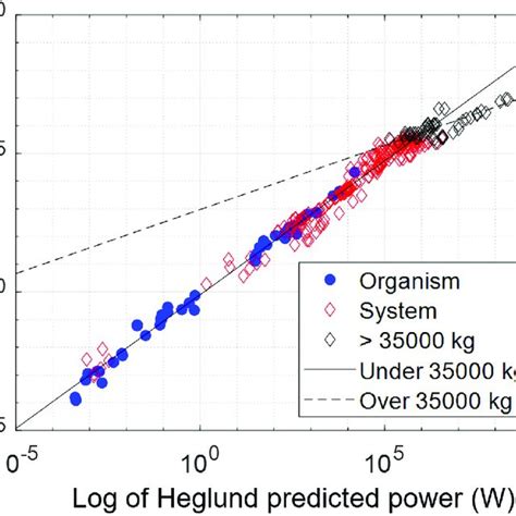 Log Of Actual Power Versus Predicted Power For Organisms And Artificial
