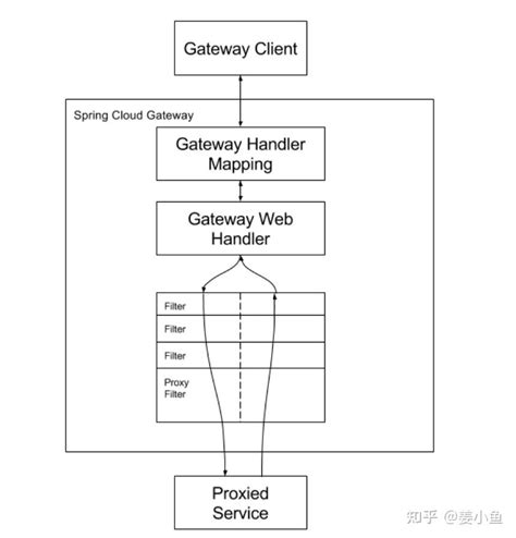 spring cloud gateway 自定义跨域设置 知乎
