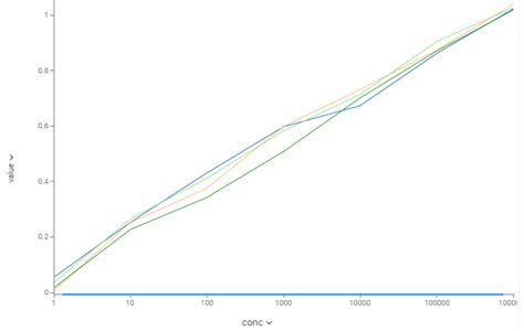 Showing Error Bar In LineChart View Questions Community