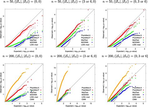 quantile quantile plots of p values from different global mediation