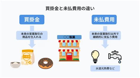 買掛金とは簡単に 売掛金とは 簡単に 簿記3級 勘定科目の覚え方｜5つのグループで迷わない判定法 Kllvi
