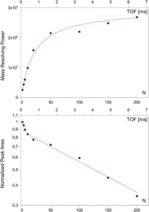 4 mass resolving power and relative efficiency vs tof the