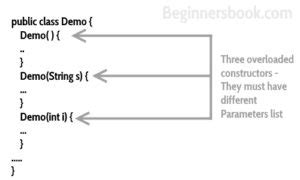 Constructors In Java A Complete Guide