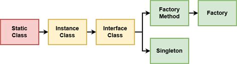 abap oo factory method factory and singleton