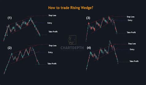How To Trade Rising Wedge Pattern For BINANCE AVAXUSDT By ChartDepth TradingView