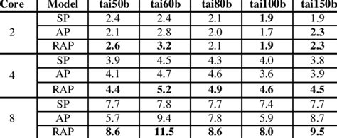 Results Of Three Parallel Models Download Table