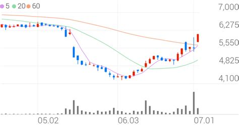 바이오플러스 1063 상승폭 확대 조선비즈