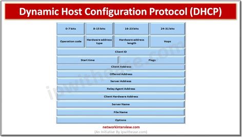 Most Important Network Protocols Explained Network Interview