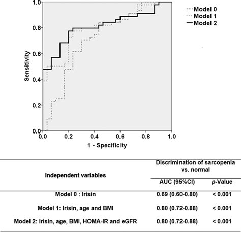 Receiver Operating Characteristic Curve And Areas Under Curve For Download Scientific Diagram