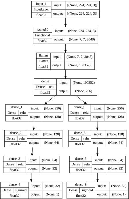 A Multi Task Deep Learning Framework For Simultaneous Detection Of Thoracic Pathology Through