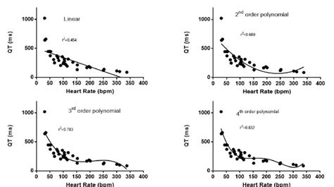 A It Shows The Best Fit Of A Linear Relationship Between Heart Rate