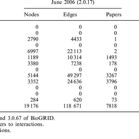 Increase In Biogrid Data Content Since Previous Update Download Table