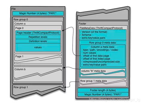 Parquet文件格式介绍和读写流程parquet文件读取 Csdn博客
