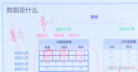 数据结构，什么是数据，什么是结构数据库中对象按照从小到大的关系顺序排列正确的是15 分 A、记录、列、表、数 Csdn博客